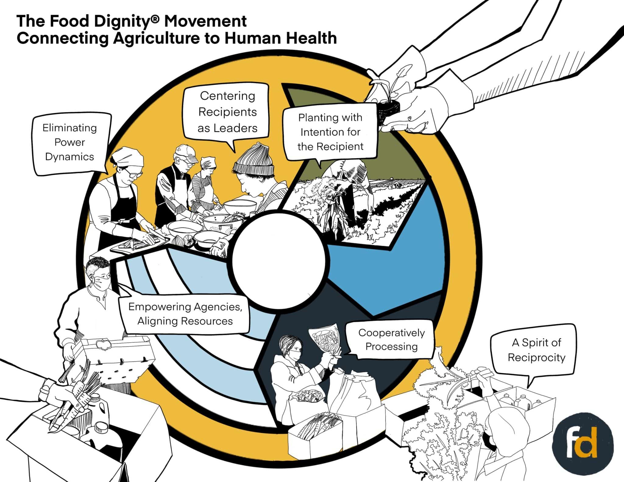 Food Dignity® CONNECT - Food Dignity®
